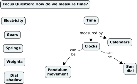 Measuring Time pp 19-27 Skeleton + concepts - How do we measure time?